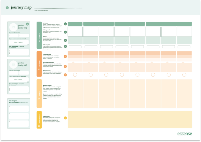 how to create a customer journey map ( + template ) - Essense