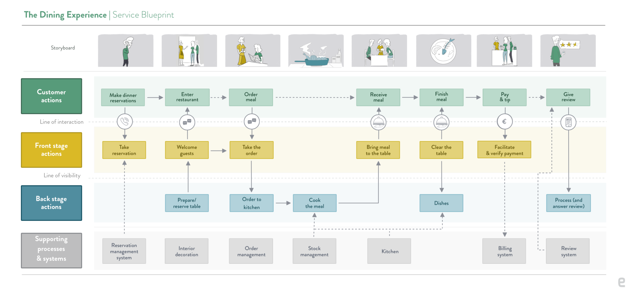 what is a service blueprint? - Essense