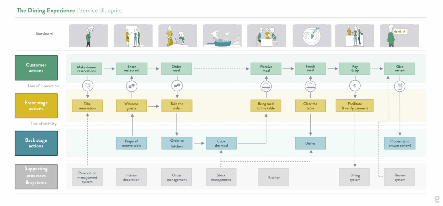 Service Blueprint template thanks - Essense